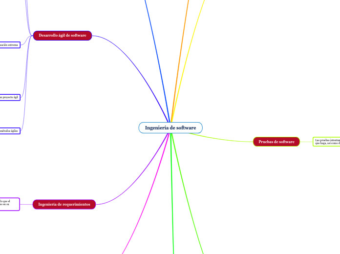 Ingeniería de software - Mind Map
